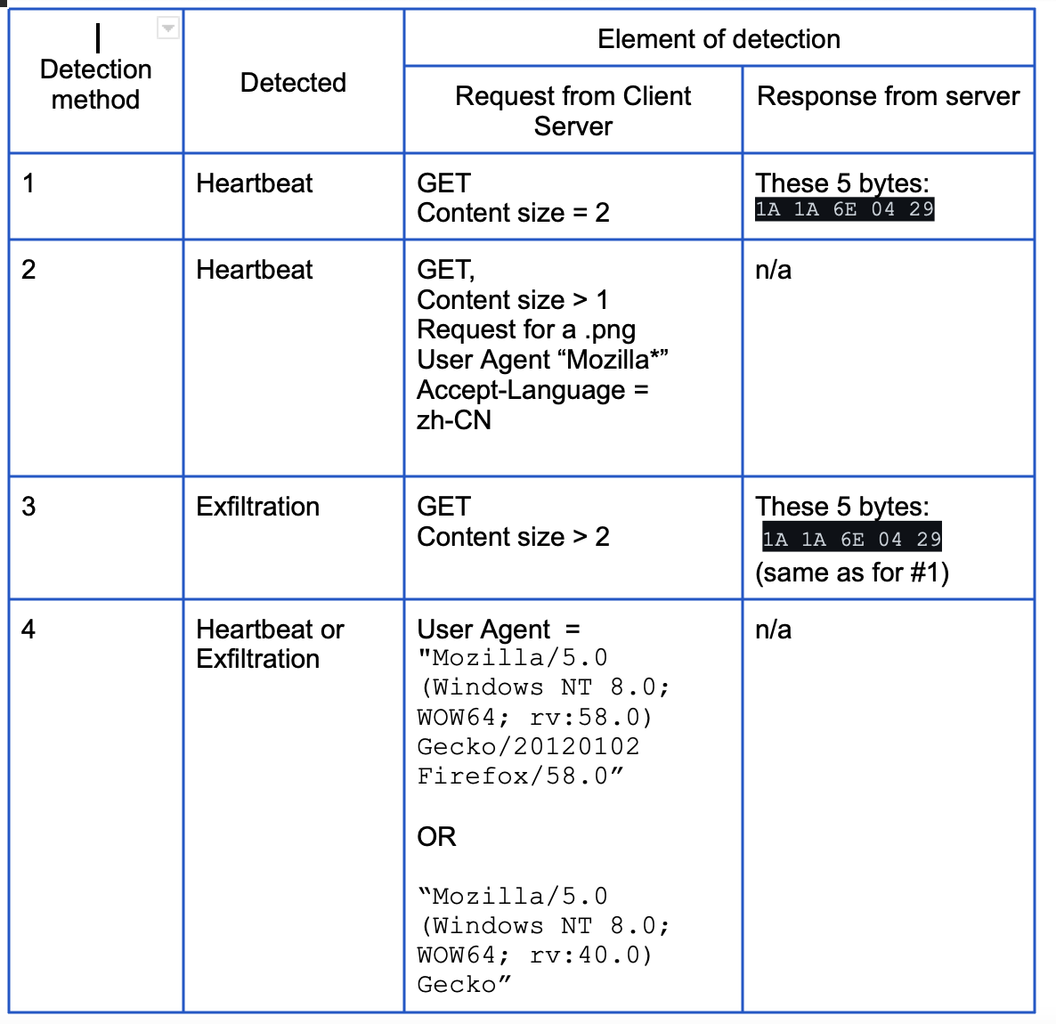 Detecting the Manjusaka C2 framework